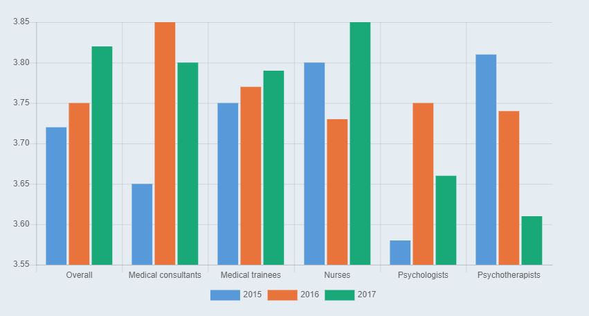 NHS staff engagement with their work, their team and their organisation ...